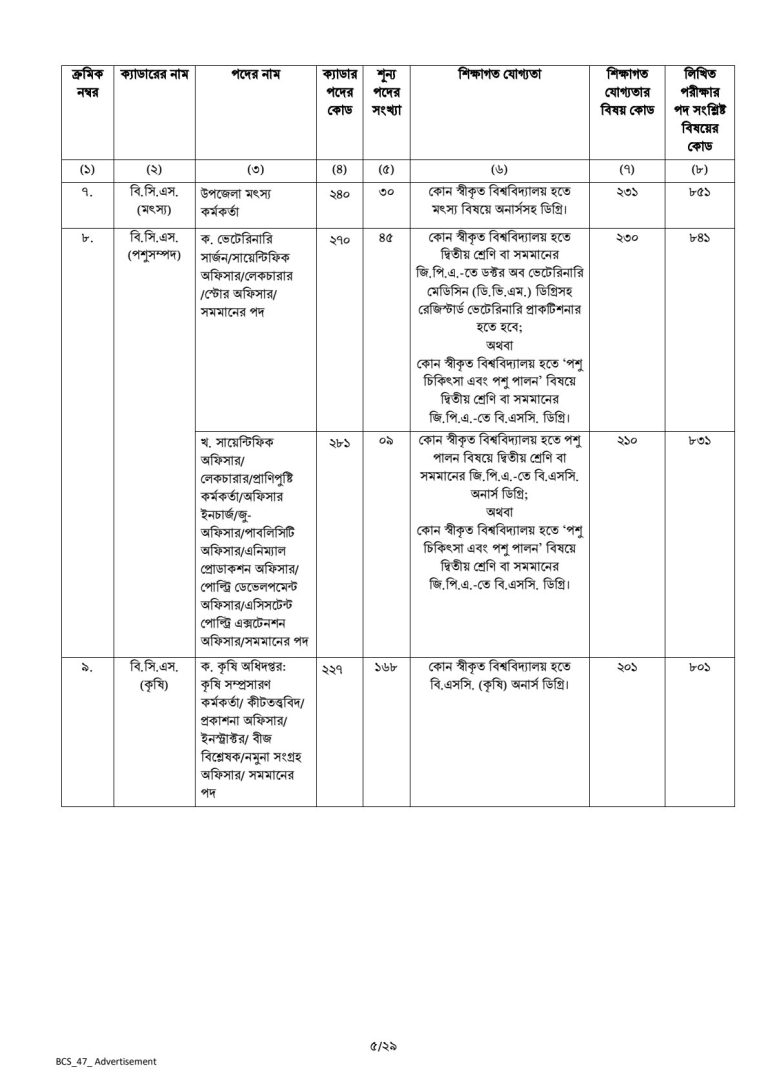 47th BCS Job Circular 2024-bpsc.teletalk.com.bd Apply - Bdjobsstudy