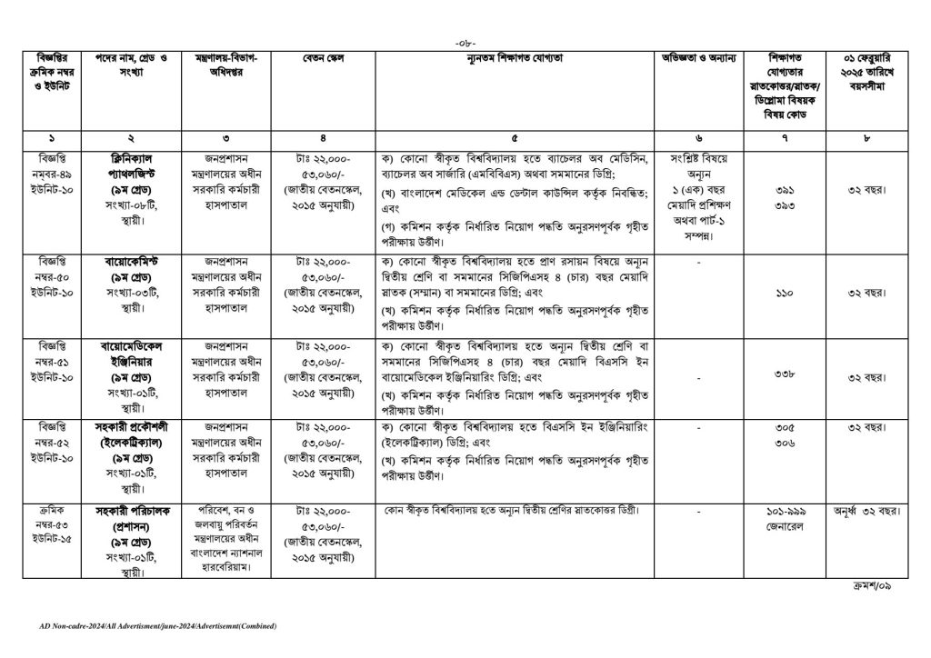 BPSC Non Cadre Job Circular 2025 bpsc.teletalk.com.bd - Bdjobsstudy